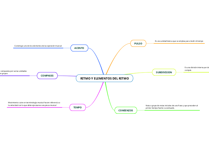 RITMO Y ELEMENTOS DEL RITMO - Mind Map